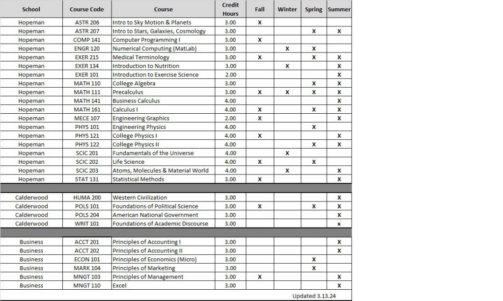 Current Online Course Listings - Dual Enrolled - Grove City College ...